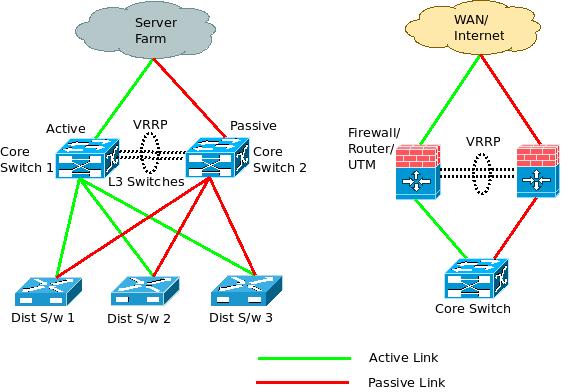 Debian Redundatn Gateway Vrrp Setup With Keepalived